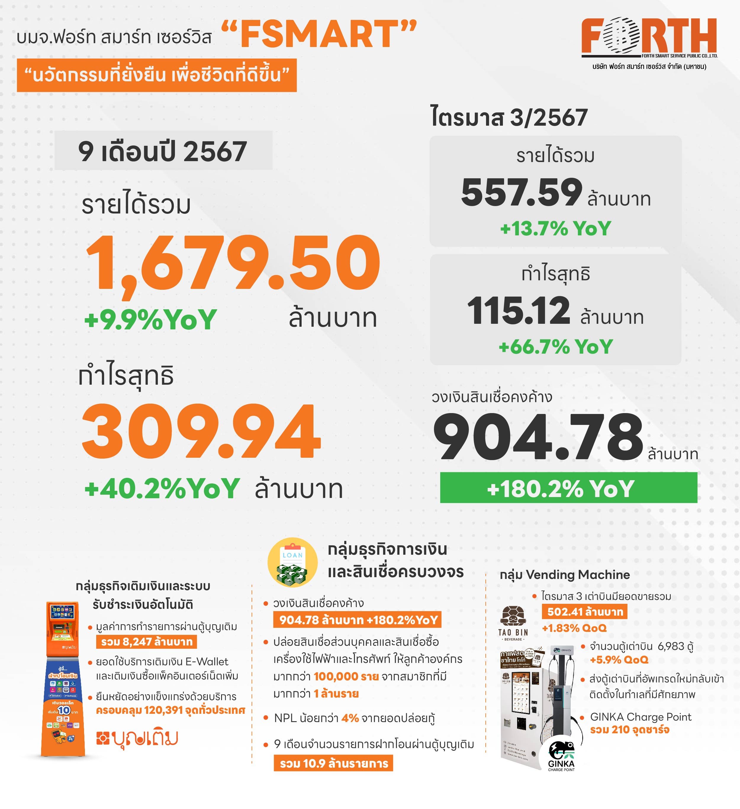 FSMART อิ่มใจพอร์ตสินเชื่อโตแรง ดันงบ 9 เดือน กำไรพุ่งกว่า 40% รายได้รวม 1,679 ล้านบาท กำ ...